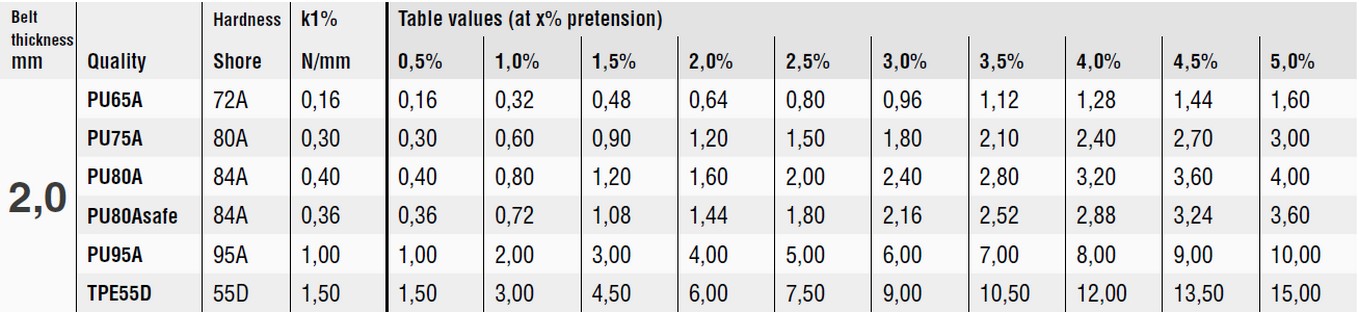 A quick guide to belt calculation | ElasticBelt